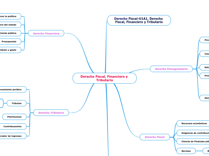 Derecho Fiscal Financiero Y Tributario Mind Map